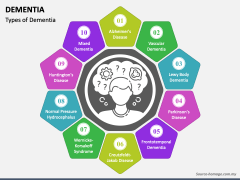 Dementia PowerPoint and Google Slides Template - PPT Slides