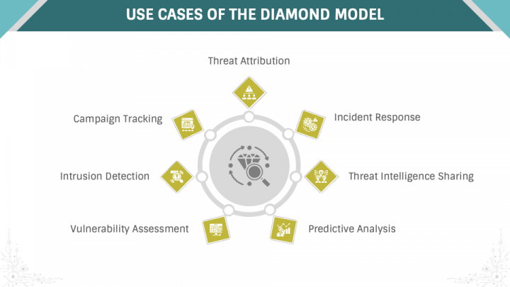 Diamond Model of Intrusion Analysis PowerPoint and Google Slides Template
