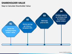 Shareholder Value PowerPoint and Google Slides Template - PPT Slides