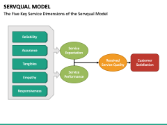 Servqual Model PowerPoint and Google Slides Template - PPT Slides