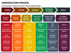 Construction Process PowerPoint and Google Slides Template - PPT Slides