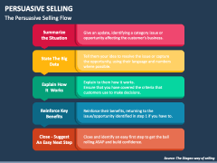 Persuasive Selling PowerPoint and Google Slides Template - PPT Slides