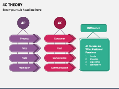 4C Theory PowerPoint and Google Slides Template - PPT Slides