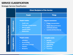 Service Classification PowerPoint and Google Slides Template - PPT Slides