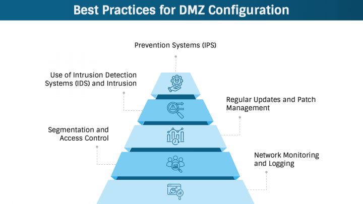 DMZ in Networking PowerPoint and Google Slides Template - PPT Slides