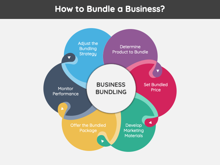 Bundling Business Model PowerPoint and Google Slides Template - PPT Slides