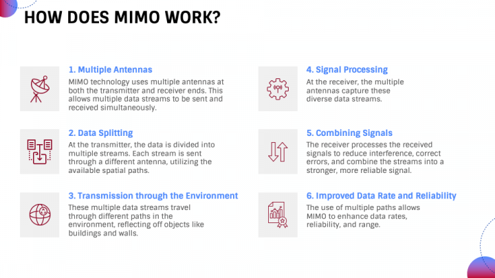 MIMO Technology PowerPoint and Google Slides Template - PPT Slides