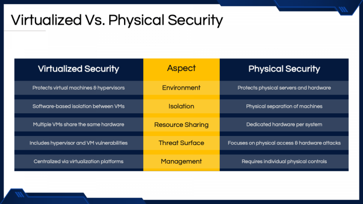 Virtualization Security PowerPoint and Google Slides Template - PPT Slides