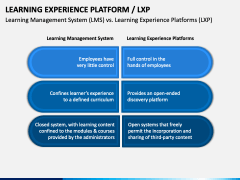 Learning Experience Platform (LXP) PowerPoint and Google Slides Template - PPT Slides