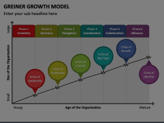 Greiner Growth Model PowerPoint and Google Slides Template - PPT Slides