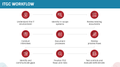 IT General Controls (ITGC) PowerPoint and Google Slides Template - PPT Slides