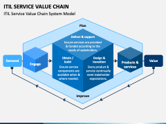 ITIL Service Value Chain PowerPoint and Google Slides Template - PPT Slides