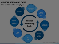Clinical Reasoning Cycle PowerPoint and Google Slides Template - PPT Slides