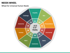 Needs Wheel PowerPoint and Google Slides Template - PPT Slides