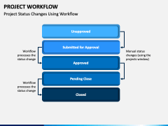 Project Workflow PowerPoint and Google Slides Template - PPT Slides
