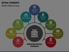 Retail Formats PowerPoint and Google Slides Template - PPT Slides