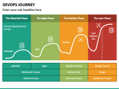 DevOps Journey PowerPoint and Google Slides Template - PPT Slides