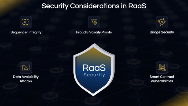 Rollups-as-a-Service (RaaS) PowerPoint and Google Slides Template - PPT ...