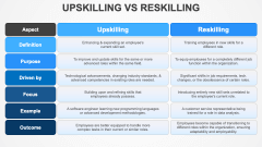 Upskilling Vs Reskilling PowerPoint and Google Slides Template - PPT Slides