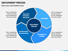 Deployment Process PowerPoint and Google Slides Template - PPT Slides