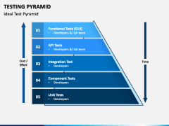 Testing Pyramid PowerPoint and Google Slides Template - PPT Slides