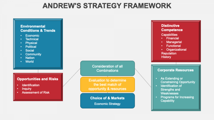 Andrew's Strategy Framework PowerPoint and Google Slides Template - PPT ...