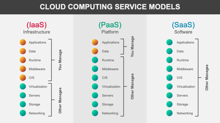 Cloud Computing Business Models PowerPoint and Google Slides Template ...