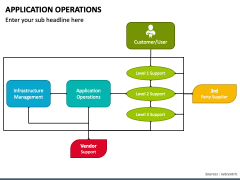 Application Operations PowerPoint and Google Slides Template - PPT Slides