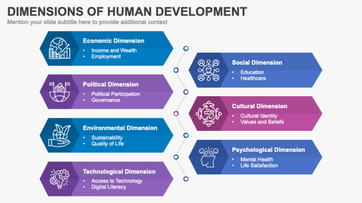 Dimensions of Human Development PowerPoint and Google Slides Template