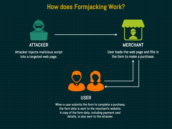 Formjacking PowerPoint and Google Slides Template - PPT Slides