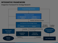 Integrative Framework PowerPoint and Google Slides Template - PPT Slides