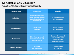 Impairment and Disability PowerPoint and Google Slides Template - PPT ...