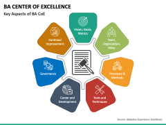 BA Center of Excellence PowerPoint and Google Slides Template - PPT Slides
