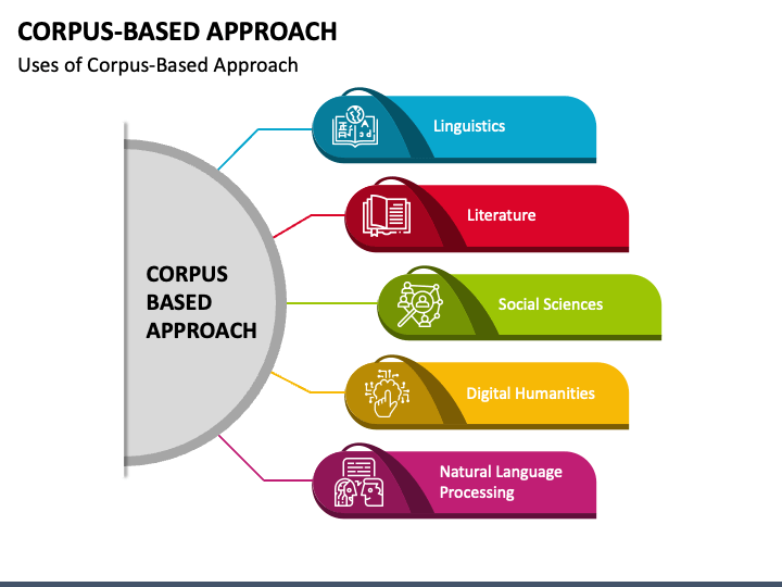 Corpus-Based Approach PowerPoint and Google Slides Template - PPT Slides