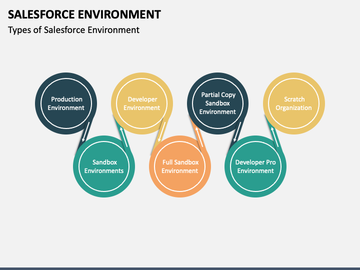Salesforce Environment PowerPoint and Google Slides Template - PPT Slides