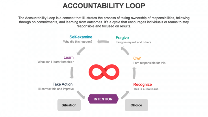 Accountability Loop PowerPoint and Google Slides Template - PPT Slides