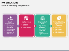 Pay Structure PowerPoint and Google Slides Template - PPT Slides