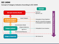 ISO 14044 PowerPoint and Google Slides Template - PPT Slides