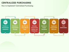 Centralized Purchasing PowerPoint and Google Slides Template - PPT Slides