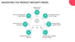Product Maturity Model PowerPoint and Google Slides Template - PPT Slides