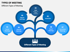 Types of Meeting PowerPoint and Google Slides Template - PPT Slides