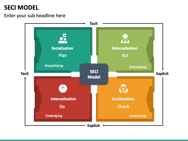 SECI Model PowerPoint and Google Slides Template - PPT Slides
