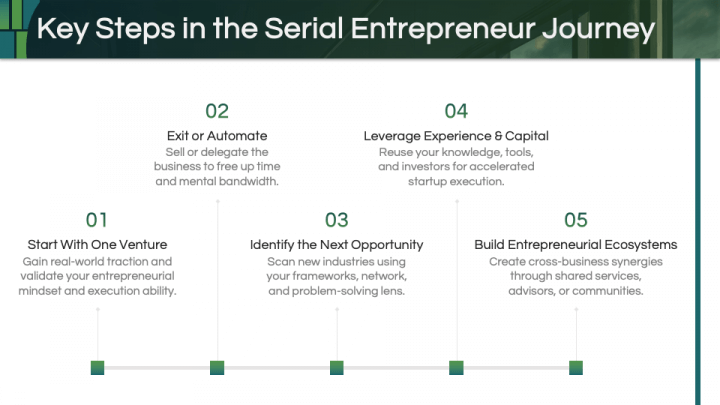 Serial Entrepreneur PowerPoint and Google Slides Template - PPT Slides