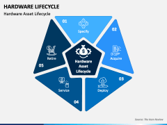 Hardware Lifecycle PowerPoint and Google Slides Template - PPT Slides