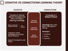 Cognitive Learning Theory PowerPoint and Google Slides Template - PPT Slides