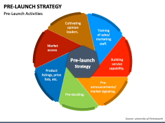 Pre Launch Strategy PowerPoint and Google Slides Template - PPT Slides