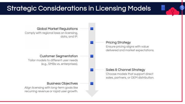 Licensing Model PowerPoint and Google Slides Template - PPT Slides