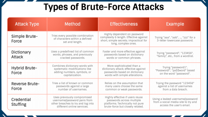 Brute Force Attack PowerPoint and Google Slides Template - PPT Slides