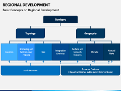 Regional Development PowerPoint and Google Slides Template - PPT Slides