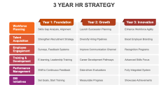 3 Year HR Strategy PowerPoint and Google Slides Template - PPT Slides